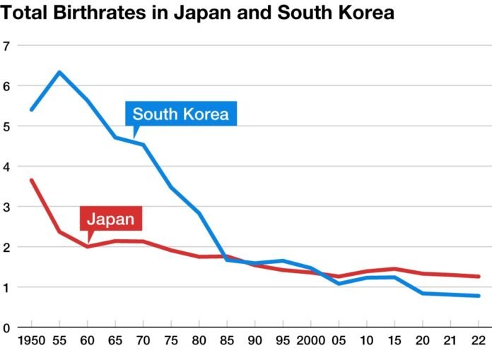 The Decline of Birth Rates in South Korea: A Growing Concern for the Nation